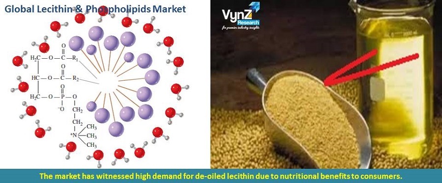 Lecithin & Phospholipids Market, Industry Analysis Report 2027